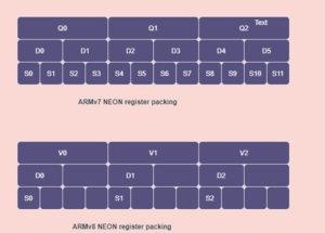 Arm Neon Optimization: A Practical Approach | Ignitarium