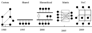 Network on Chip Overview | Ignitarium