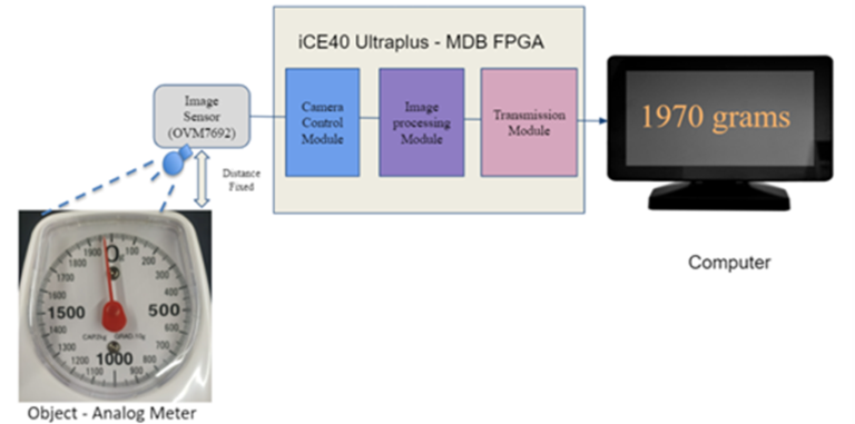 Automatic Analog Meter Reading Using Fpga Accelerated Digital Image Processing
