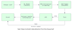 Automating Cheque Leaf processing using Deep Learning & OCR techniques | ignitarium.com