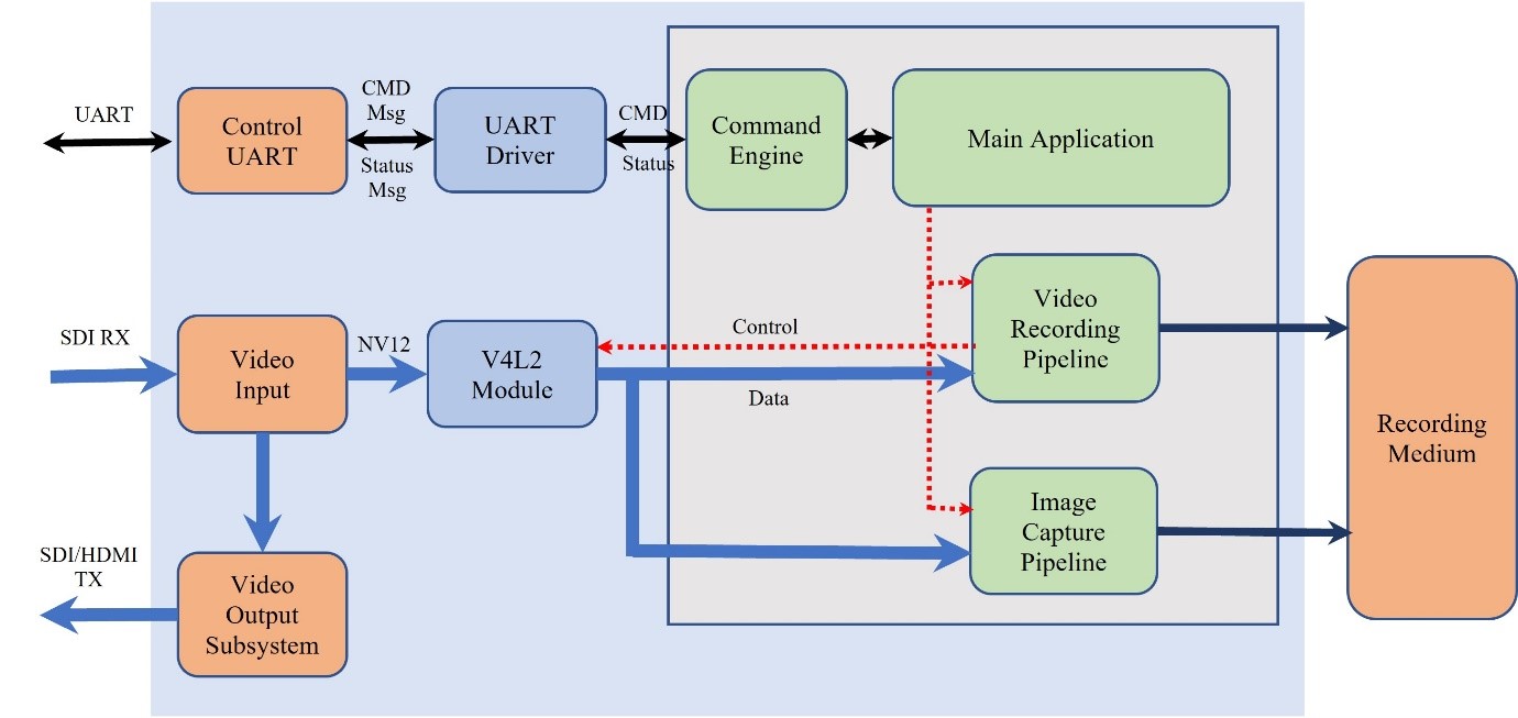 Realtime 60 FPS Ultra HD Video recording solution using Xilinx ZynQ ...