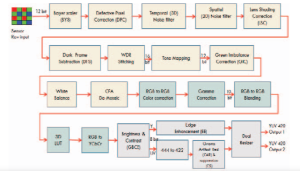 Inside Image Processing Pipelines | Ignitarium