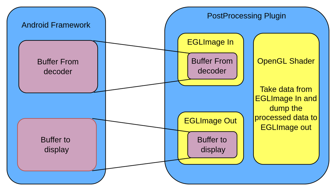 Opengl For Video Processing In Android 