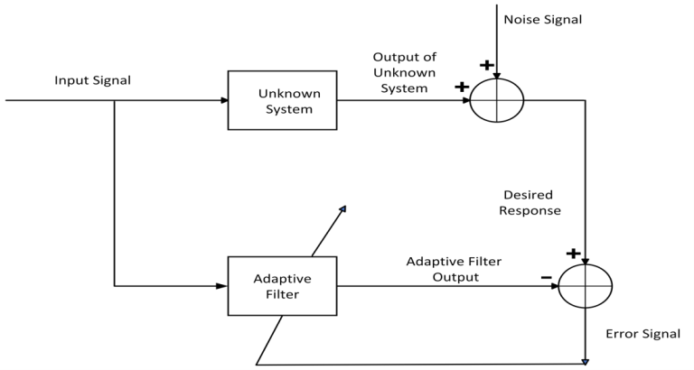 Adaptive Filters For Signal Processing | Ignitarium
