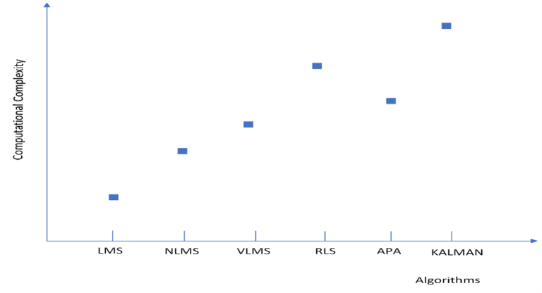 Adaptive Filters For Signal Processing | Ignitarium