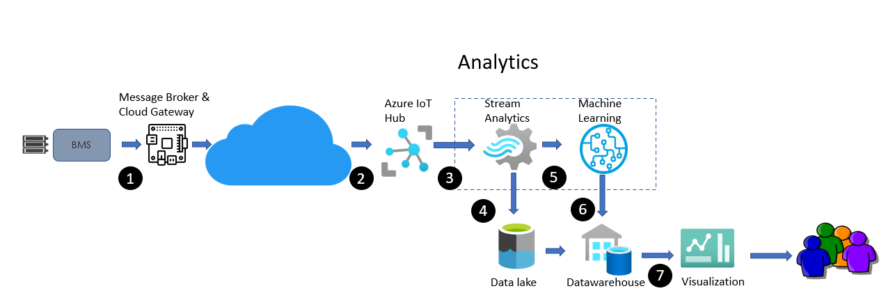 AI based Battery Management System (BMS) – Inference pipeline on Azure ...