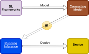 AI Model optimisation using OpenVINO | ignitarium.com