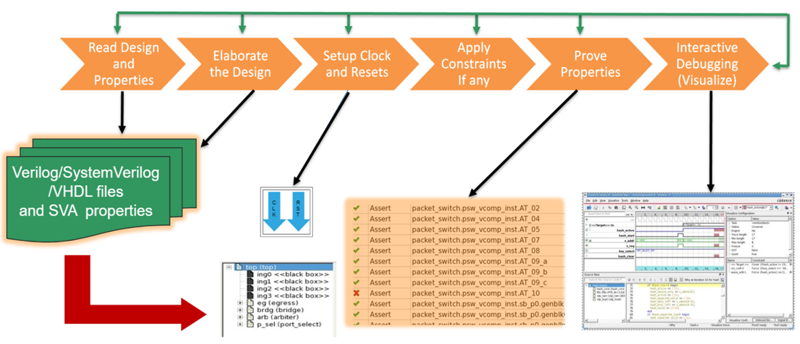 Getting Started With Formal Verification | Ignitarium