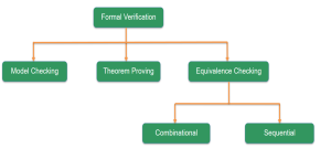 Getting started with formal verification | nasscom | The Official ...