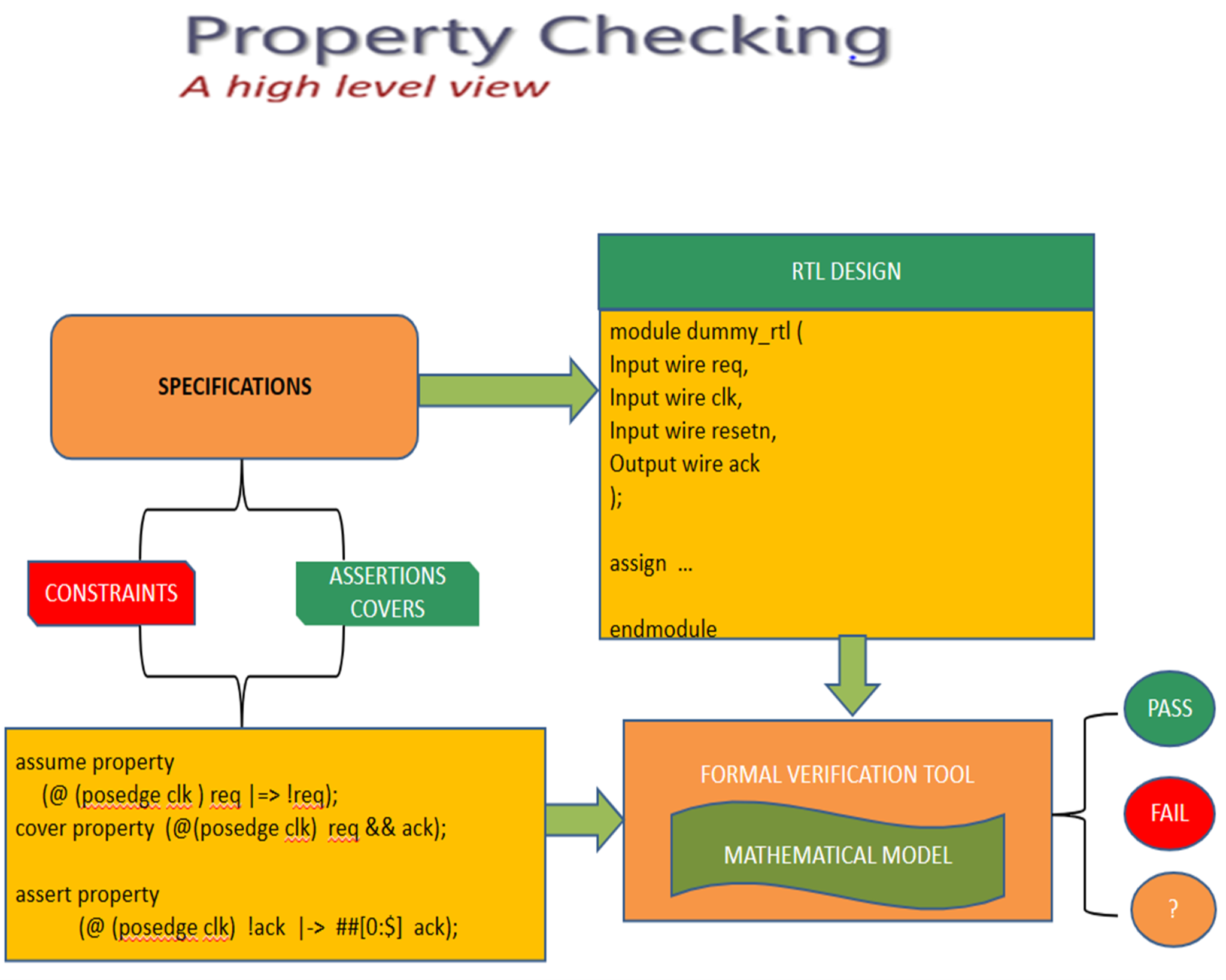 Getting Started With Formal Verification Ignitarium 5289