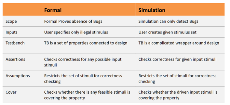Getting Started With Formal Verification | Ignitarium