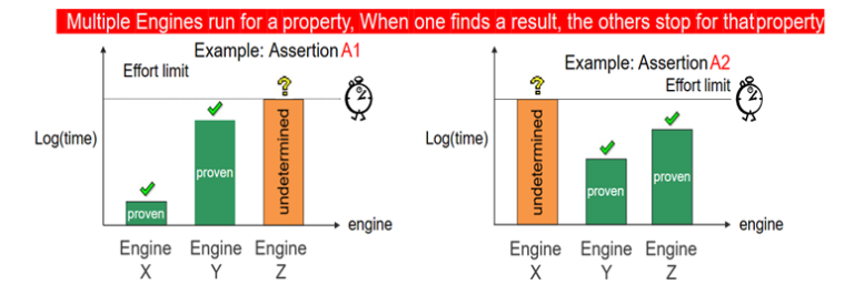 Getting Started With Formal Verification Nasscom The Official Community Of Indian It Industry