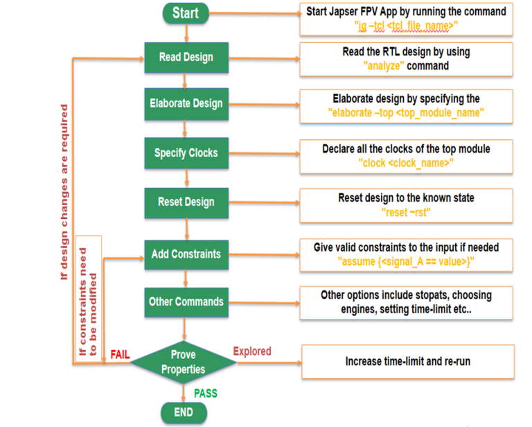 Getting Started With Formal Verification | Ignitarium