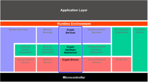 Cybersecurity for Automotive ECUs – An Introduction | Wire19