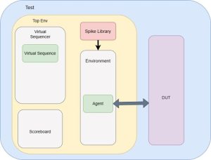 RISC-V Verification Using SPIKE library | Ignitarium