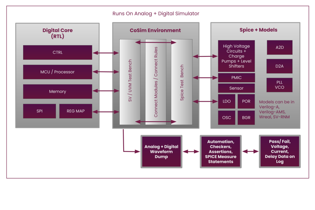 Analog Mixed Signal Verification | Ignitarium