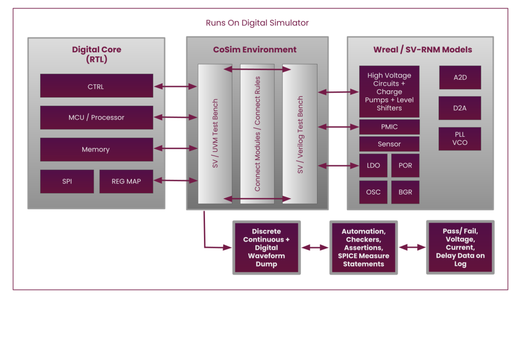 Analog Mixed Signal Verification | Ignitarium