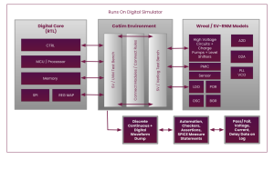 Analog Mixed Signal Verification | Ignitarium