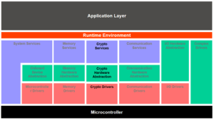 Software Crypto Stack for Automotive ECUs | ignitarium.com