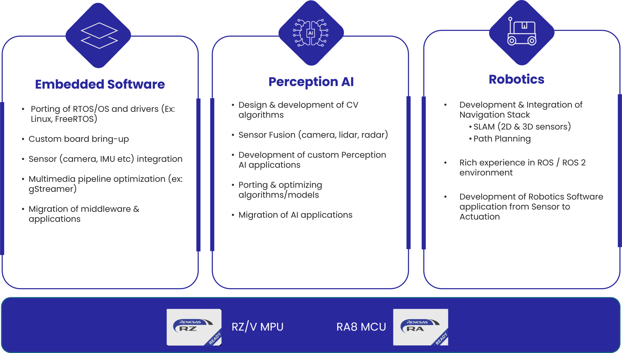 Renesas | AI Applications | Ignitarium