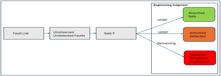 ISO26262 Functional Safety Validation | Ignitarium
