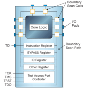 A Complete Guide to SoC Debugging | Part 2 | ignitarium.com