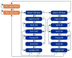 A Complete Guide to SoC Debugging | Part 2 | ignitarium.com