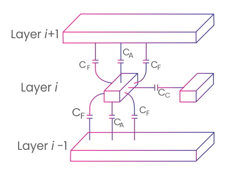 Physical Design | ignitarium.com