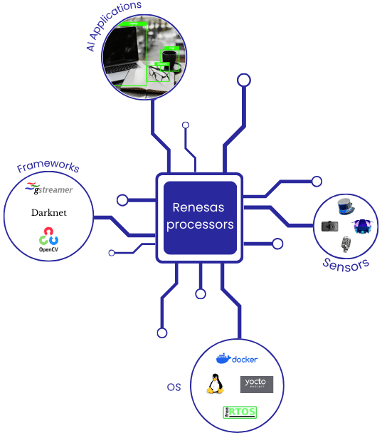 Ignitarium | Renesas